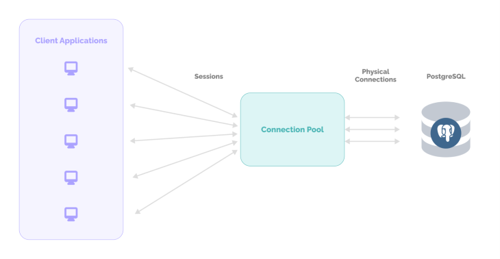 Connection Pooling In Jamstack Apps With Postgresql Logrocket Blog