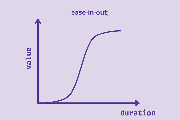 Understanding animation and transition timing functions in CSS ...