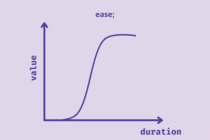 Understanding animation and transition timing functions in CSS ...