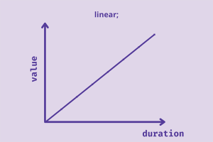Understanding animation and transition timing functions in CSS ...