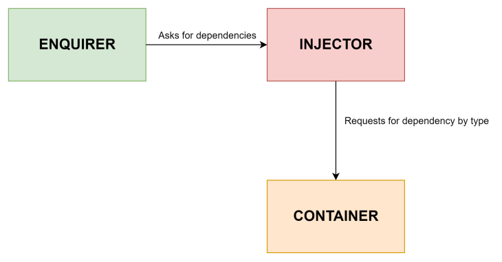 How To Avoid Circular Dependencies In Nestjs Logrocket Blog 8842