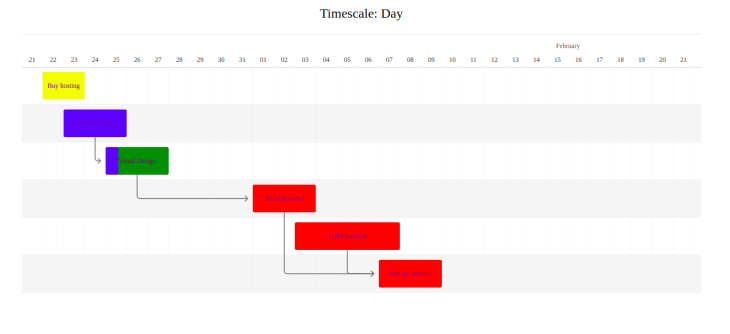 How to build a Gantt Chart in JavaScript with Frappe Gantt - LogRocket Blog