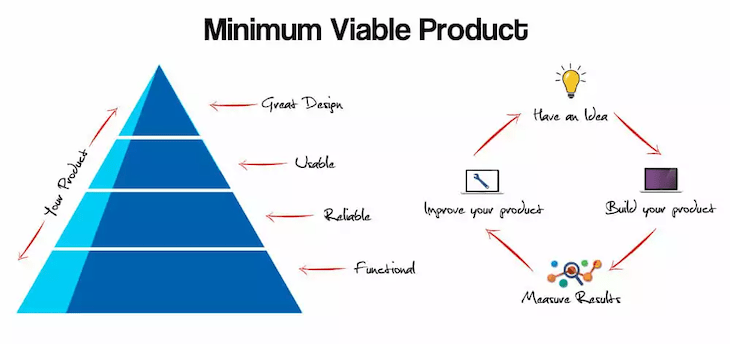 What is a minimum viable product (MVP) and how do you define it ...