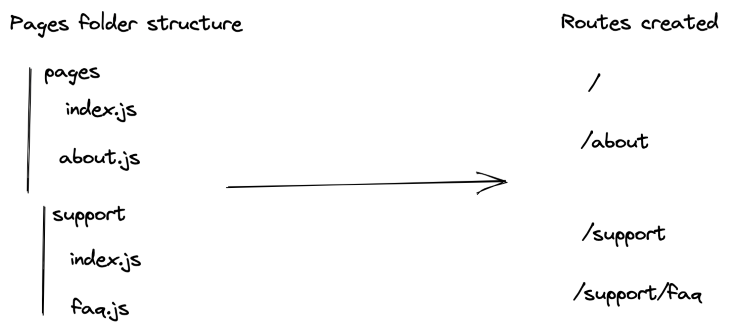 What you need to know about the new Next.js router - LogRocket Blog