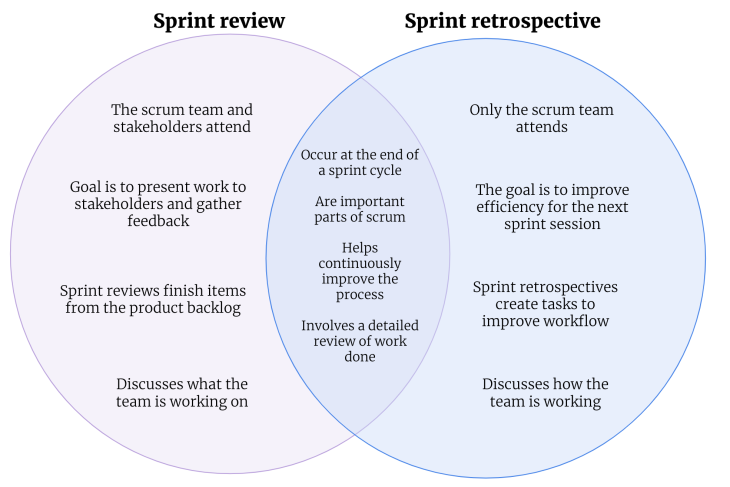 What is a sprint retrospective in agile? - LogRocket Blog
