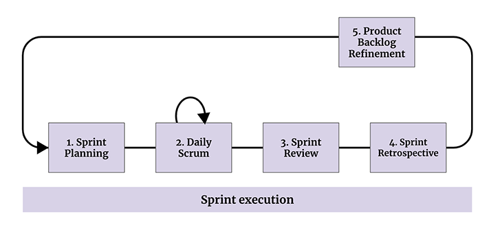 Guide to the five types of scrum meetings - LogRocket Blog