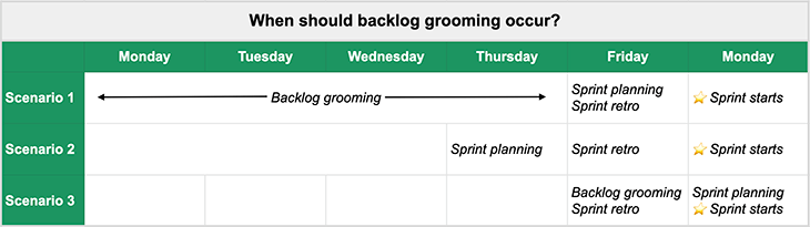 What is backlog grooming (aka backlog refinement)? - LogRocket Blog