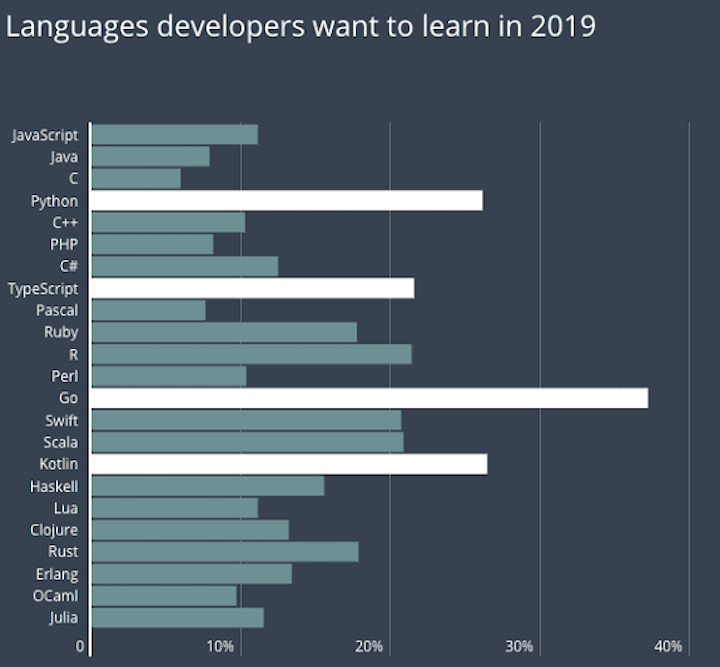 Rust vs. Python: Could Rust replace Python? - LogRocket Blog
