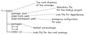 pnpm tutorial: How to manage a full-stack, multipackage monorepo - LogRocket Blog