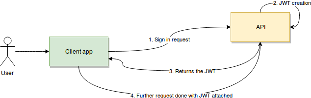 How to secure a REST API using JWT authentication - LogRocket Blog