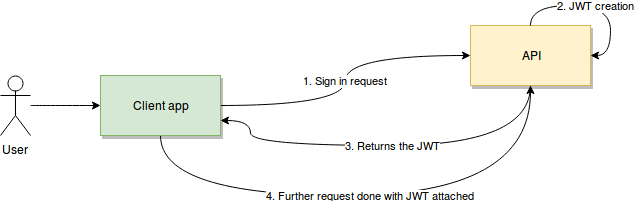 How to secure a REST API using JWT authentication - LogRocket Blog