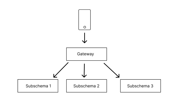 Understanding schema stitching in GraphQL - LogRocket Blog