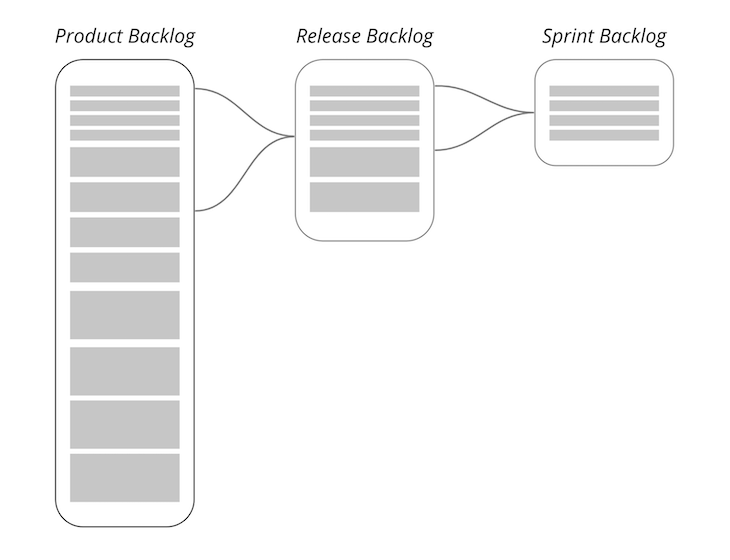 The difference between product, sprint, and release backlogs ...