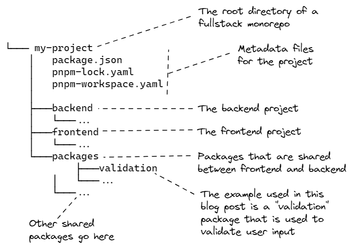 pnpm tutorial: How to manage a full-stack, multipackage monorepo - LogRocket Blog