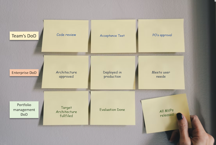 What is the definition of done? Guide for agile teams with examples ...