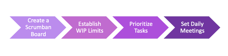 What is the scrumban methodology and how to implement it? - LogRocket Blog