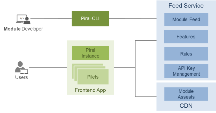 Creating micro-frontends with Piral - LogRocket Blog
