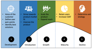 The product manager’s role at each stage of the product lifecycle ...