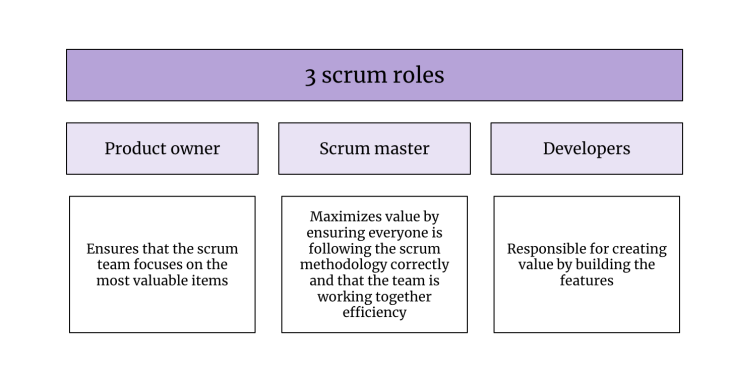 What are the 3 scrum team roles? - LogRocket Blog