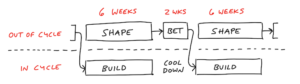 What is the Shape Up methodology? Definition and when to use it ...