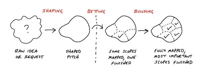 What is the Shape Up methodology? Definition and when to use it ...