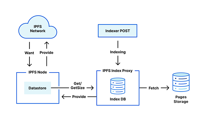 Using Cloudflare Pages with IPFS - LogRocket Blog