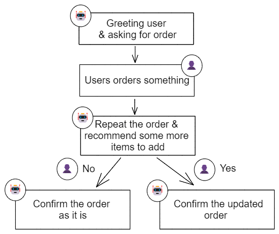 Building A Chatbot With Dialogflow Node Js And React Logrocket Blog