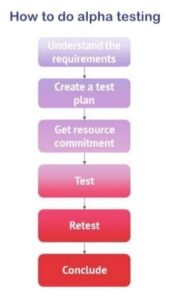 What is alpha testing? Definition and process with examples - LogRocket ...
