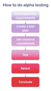 What is alpha testing? Definition and process with examples - LogRocket ...