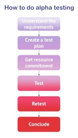 What is alpha testing? Definition and process with examples - LogRocket ...