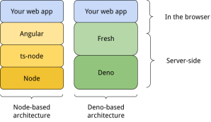 Getting started with Deno and Fresh - LogRocket Blog