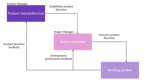 Product manager vs. project manager: What’s the difference? - LogRocket ...
