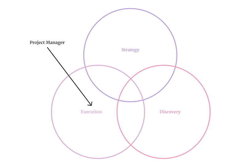 Product manager vs. project manager: What’s the difference? - LogRocket ...
