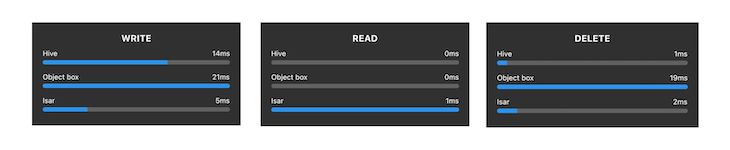 Comparing Hive To Other Flutter App Database Options Logrocket Blog
