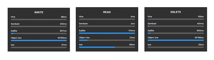 Comparing Hive to other Flutter app database options - LogRocket Blog