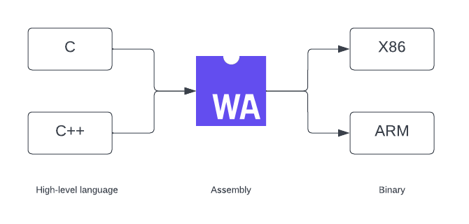 Getting Started With Webassembly In Flutter Web Logrocket Blog 3504