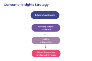 What are consumer insights and how to use them (with examples) - LogRocket Blog