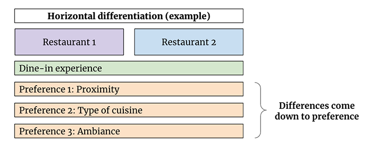 What is a product differentiation strategy? Guide with examples ...