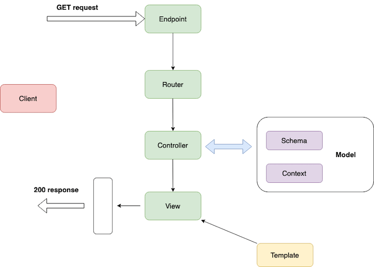 Building A Rest Api With Elixir And Phoenix Logrocket Blog