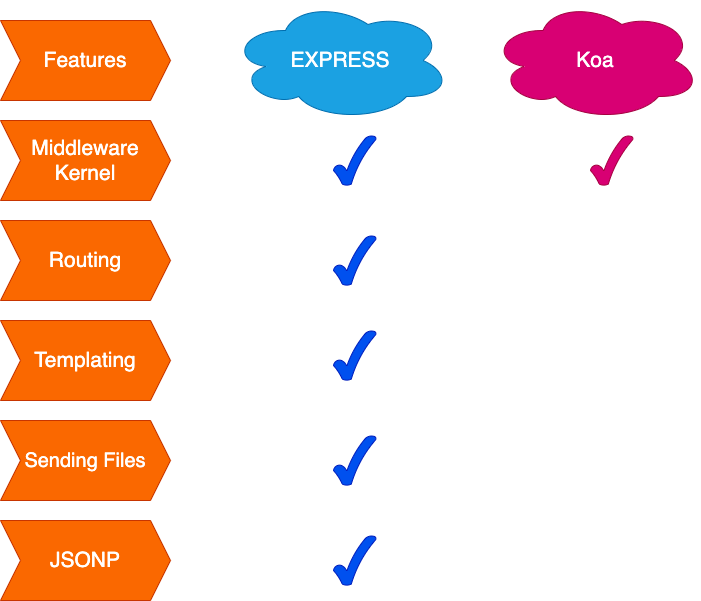 Comparing top Node.js frameworks for frontend developers - LogRocket Blog