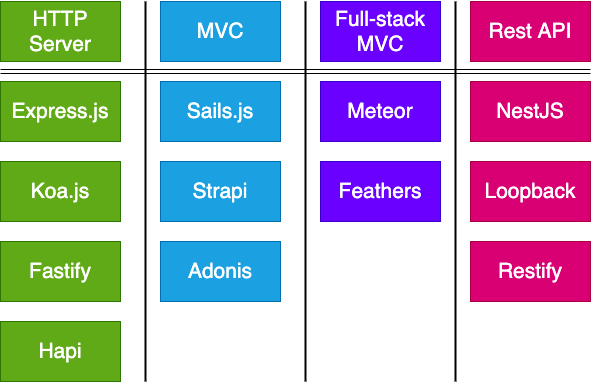 Comparing top Node.js frameworks for frontend developers - LogRocket Blog