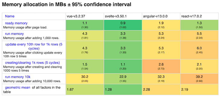 Should you use Svelte in production? - LogRocket Blog