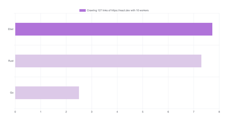 Comparing Elixir with Rust and Go - LogRocket Blog