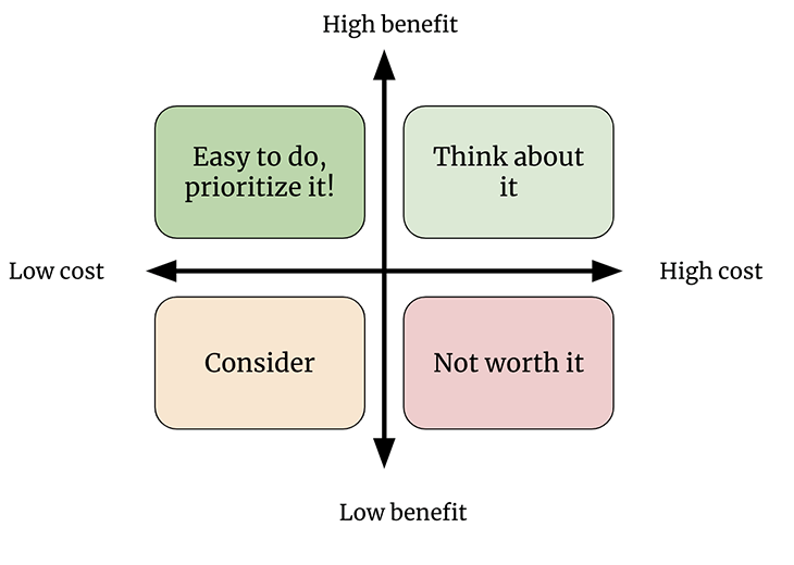 What Is A Prioritization Matrix Guide To Easier Decision Making