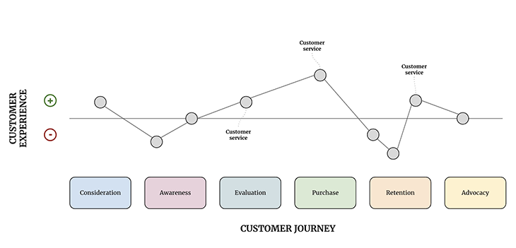 What is customer experience? Definition, examples, strategies ...