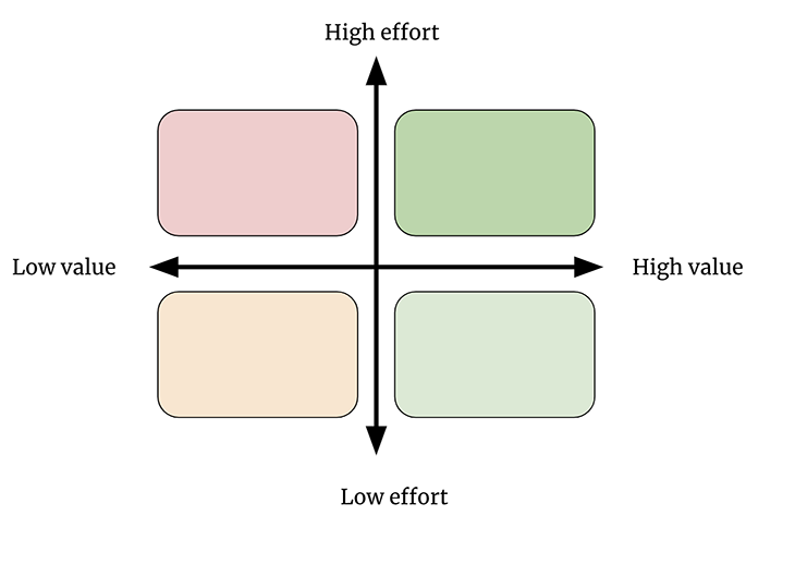 What is a prioritization matrix? Guide to easier decision-making ...