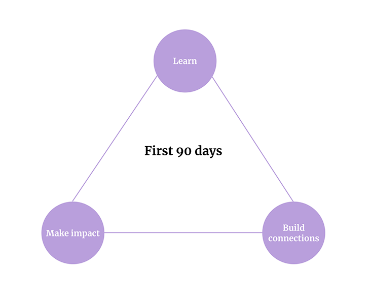 How to nail your first 90 days as a product manager - LogRocket Blog