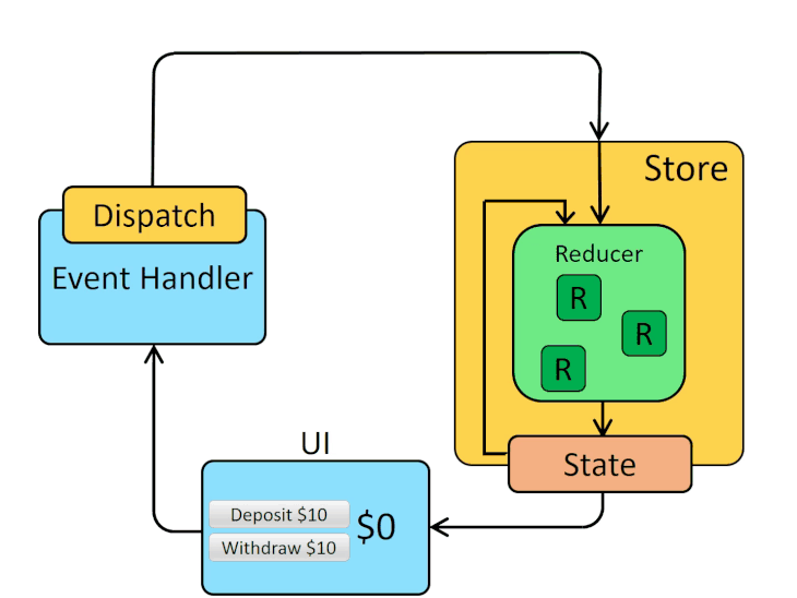 Comparing Redux vs. Vuex - LogRocket Blog