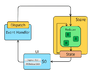 Comparing Redux vs. Vuex - LogRocket Blog