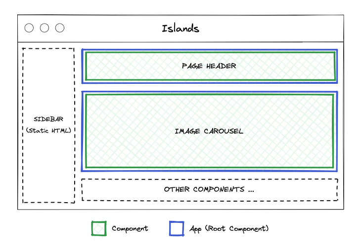 Strategies for migrating from a monolith to islands - LogRocket Blog
